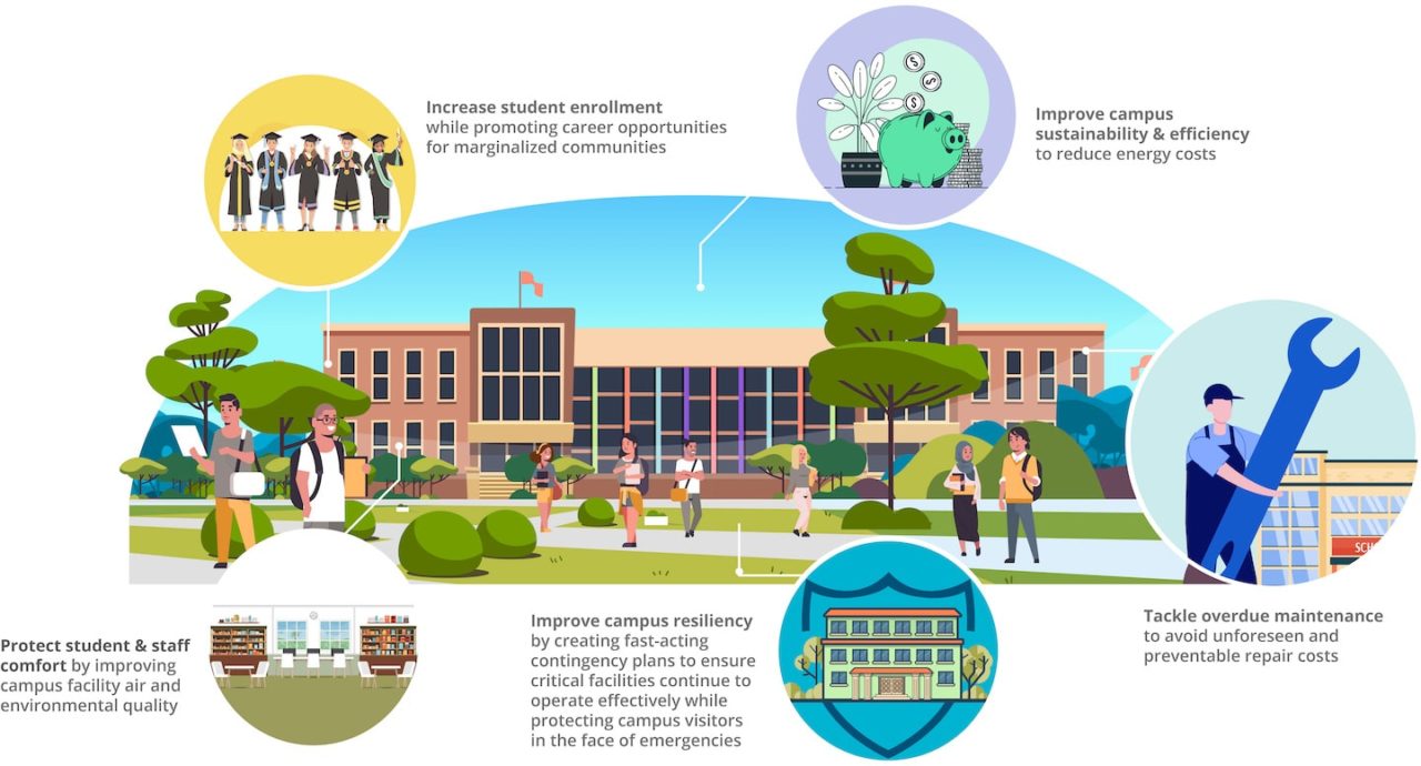 3 Ways Colleges are Creating More Prosperous Communities - Brady Services